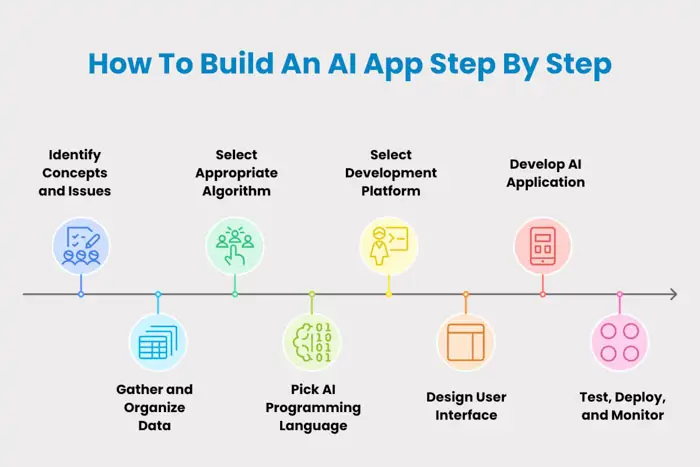 AI Application Development: A Comprehensive Guide for 2025