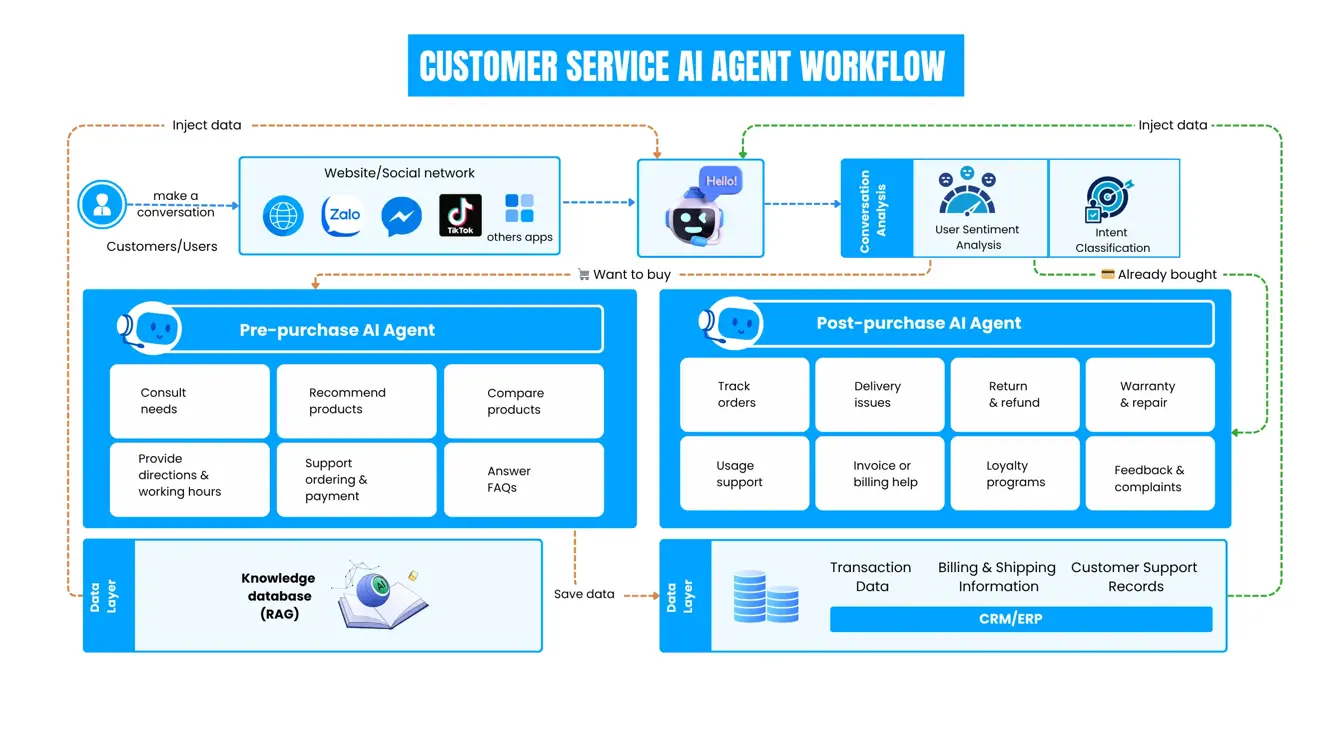 Customer Service AI Agent: Enhancing Customer Experience with ...