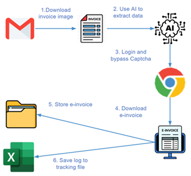 Transformation RPA AI Outsourcing Services for Data Entry ...