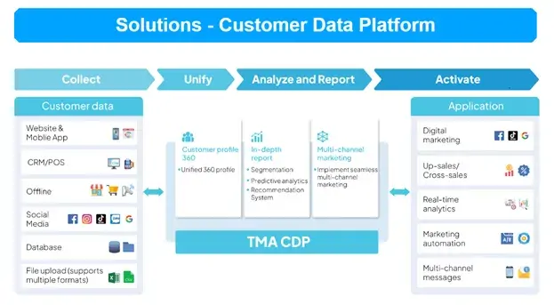 Boost Business Efficiency with TMA Client Data Platform | TMA Solutions