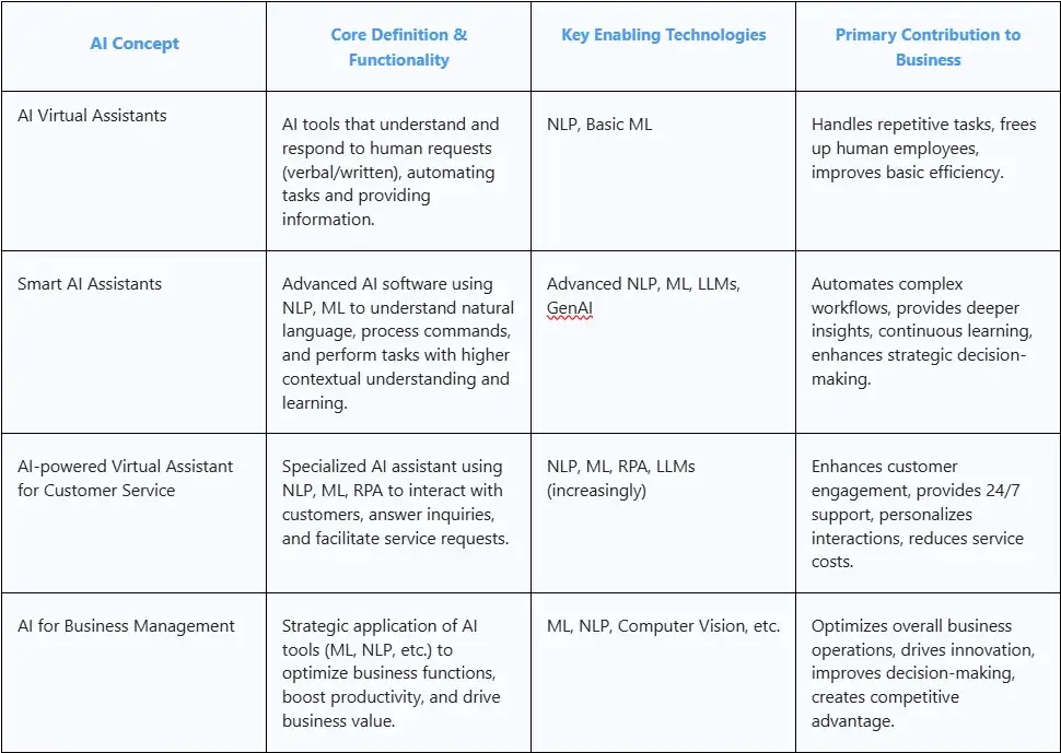 Smart AI Assistants: Enabling Efficiency, Personalization in Business ...