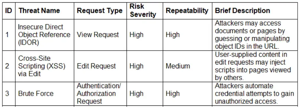 Threat Modeling: General Overview and Guideline of the OCTAVE Method in ...