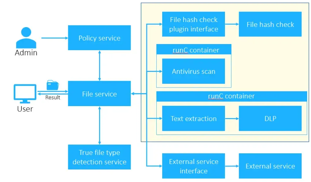 Cyber Security Outsourcing – Content Inspection in Isolation Platform ...