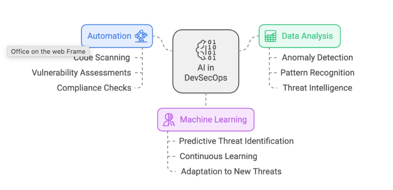 AI-Driven DevSecOps:Security in Application Deployment and Operations