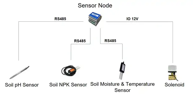 From Soil to Cloud: IoT Sensors Driving Smarter Agriculture
