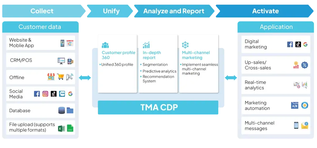 API-Driven Data Pipeline: Architecture Tips | TMA Solutions