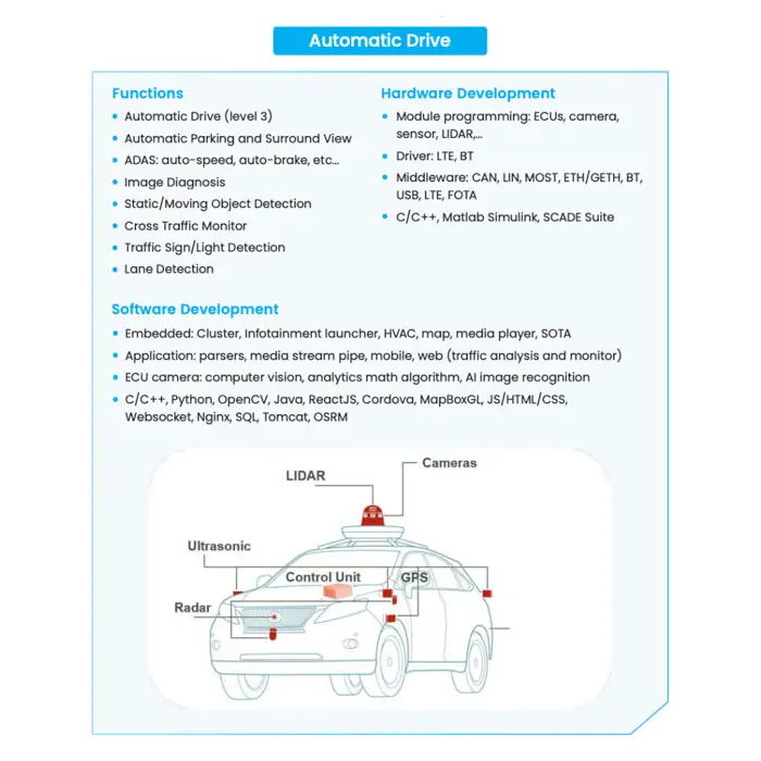 Automotive Software Development Process: A Complete Guide