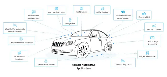 Top Leading Automotive Embedded Software Development Company