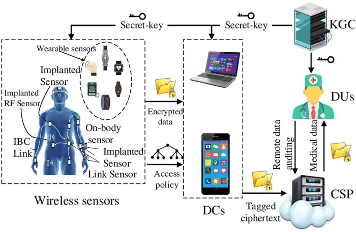 Blockchain in Healthcare: Benefits, Use Cases and Challenges