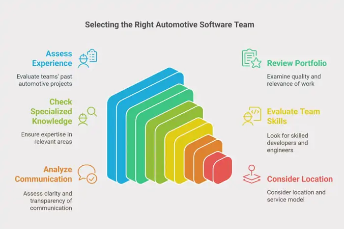 Automotive Software Development Process: A Complete Guide