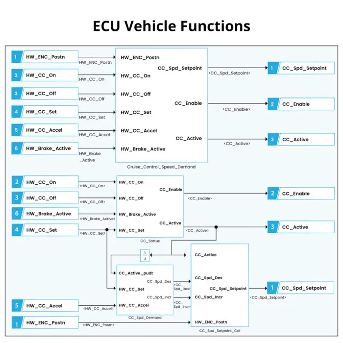 Automotive Software Development Process: A Complete Guide
