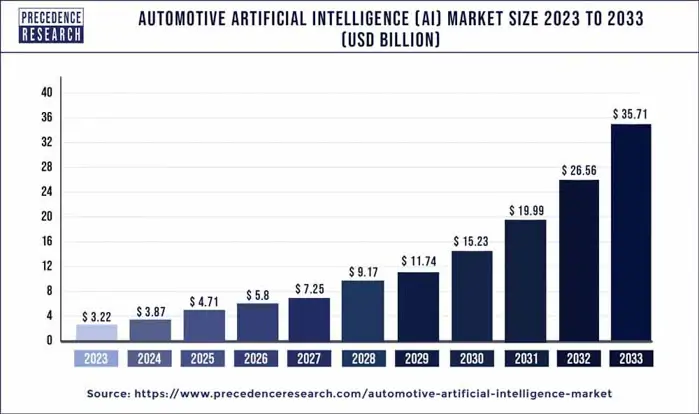 AI in Automotive: Impact, Benefits, Use Cases, and Future