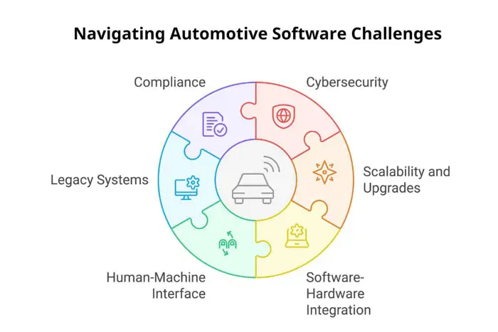Automotive Software Development Process: A Complete Guide