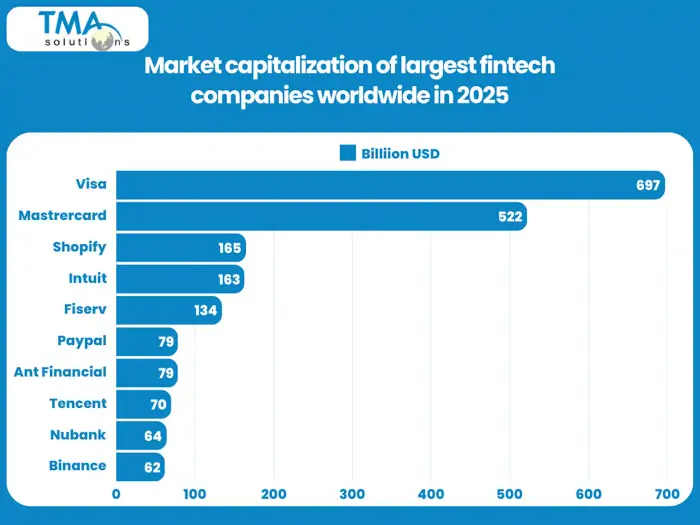 Top 10 Largest Global Fintech Companies in Modern Finance