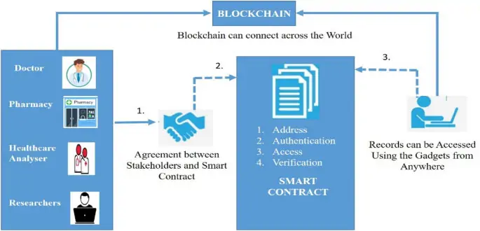 Blockchain in Healthcare: Benefits, Use Cases and Challenges