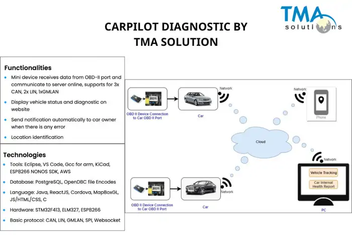 Automotive Software Development Process: A Complete Guide
