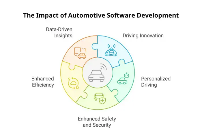 Automotive Software Development Process: A Complete Guide
