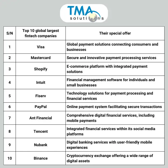 Top 10 Largest Global Fintech Companies in Modern Finance