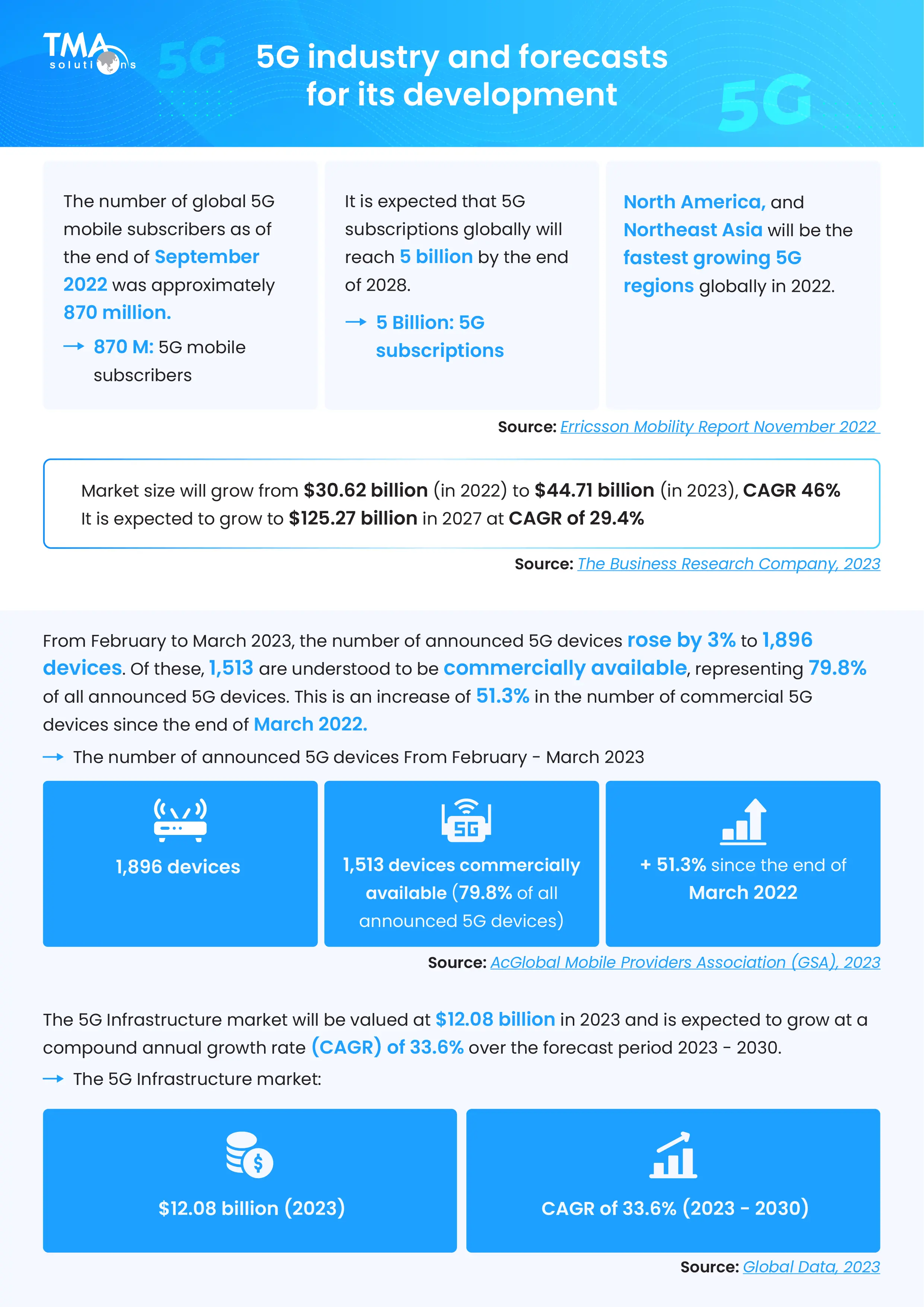 Latest 5G Industry Trends: Forecasts & Insights 2023