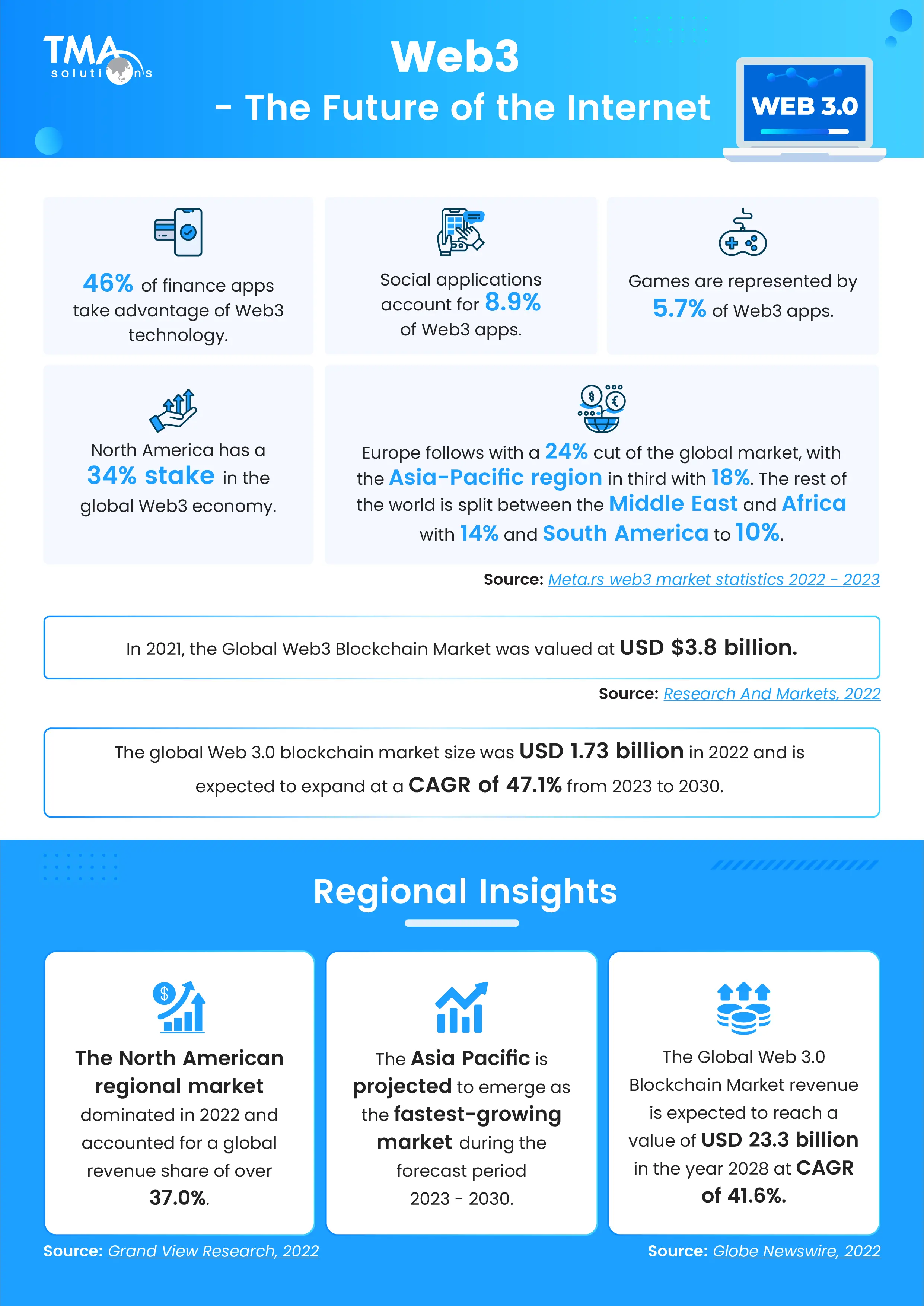 The Future of the Internet: Unveiling the Power of Web3